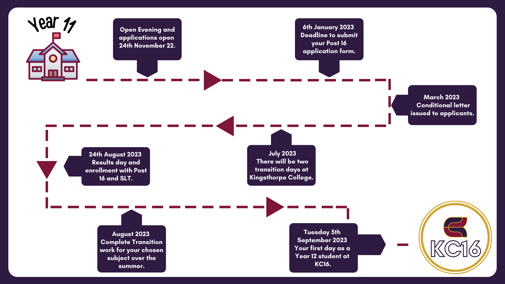 Year 11 to Year 12 Transition - Kingthorpe - College